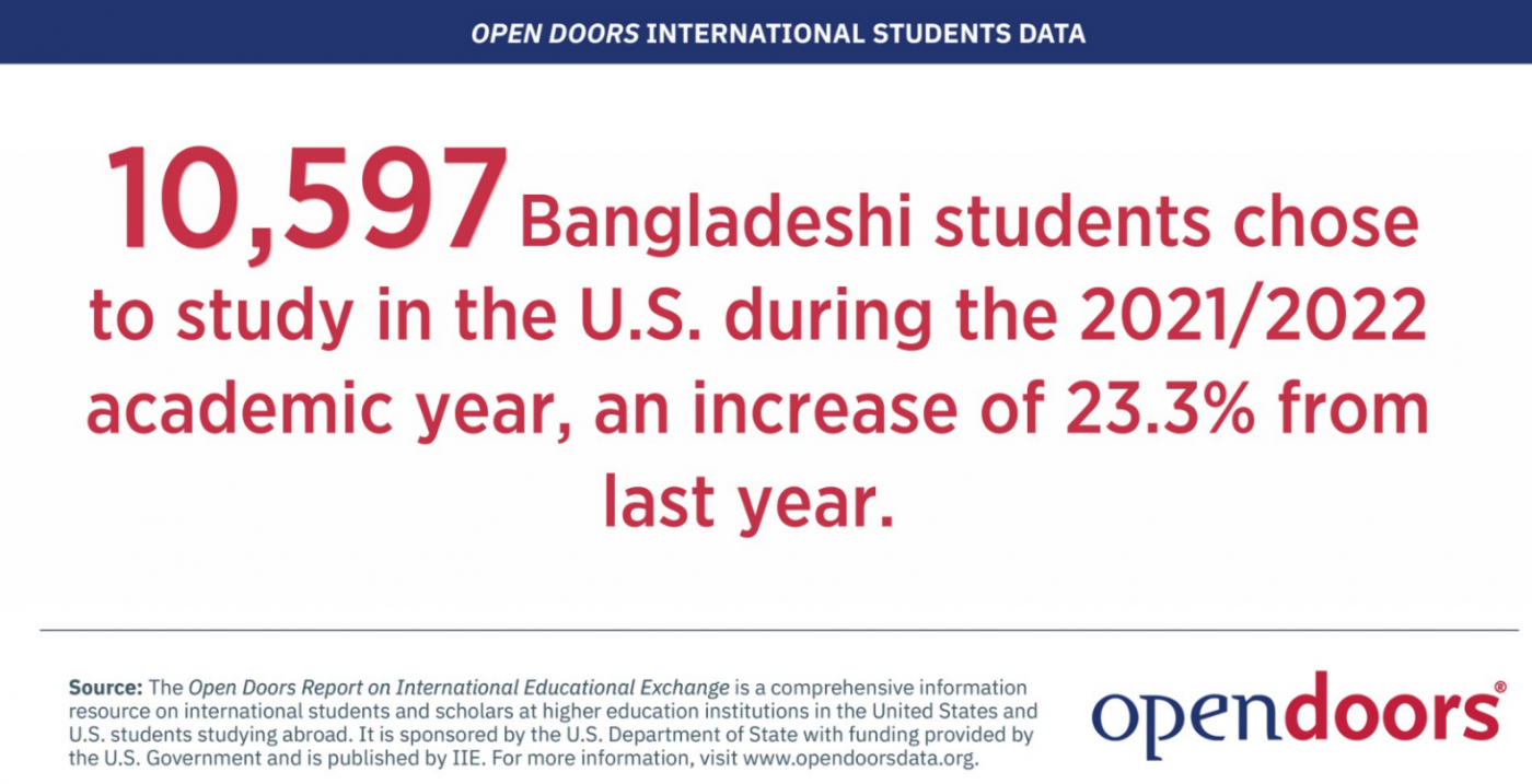 Educational migration to USA from Bangladesh hits all-time high - Graduates