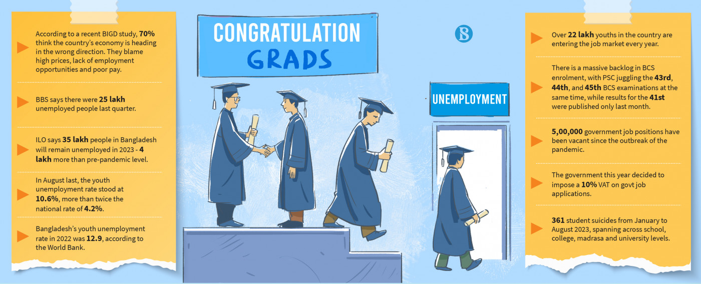 Fresh graduates stare at bleak future - Graduates