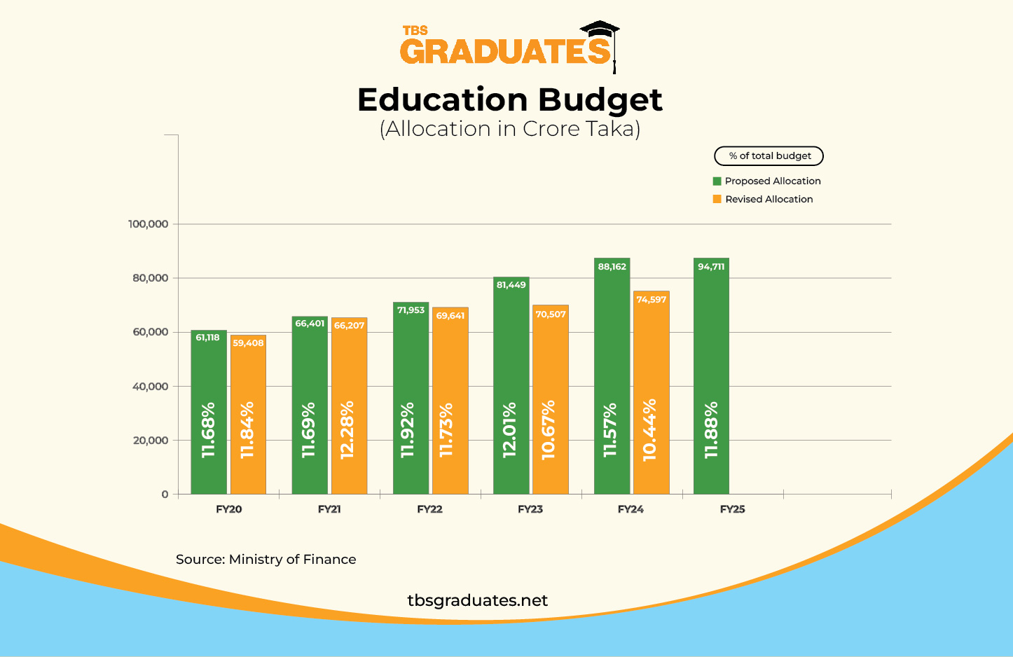 Allocation for education increased, but is it enough? - Graduates